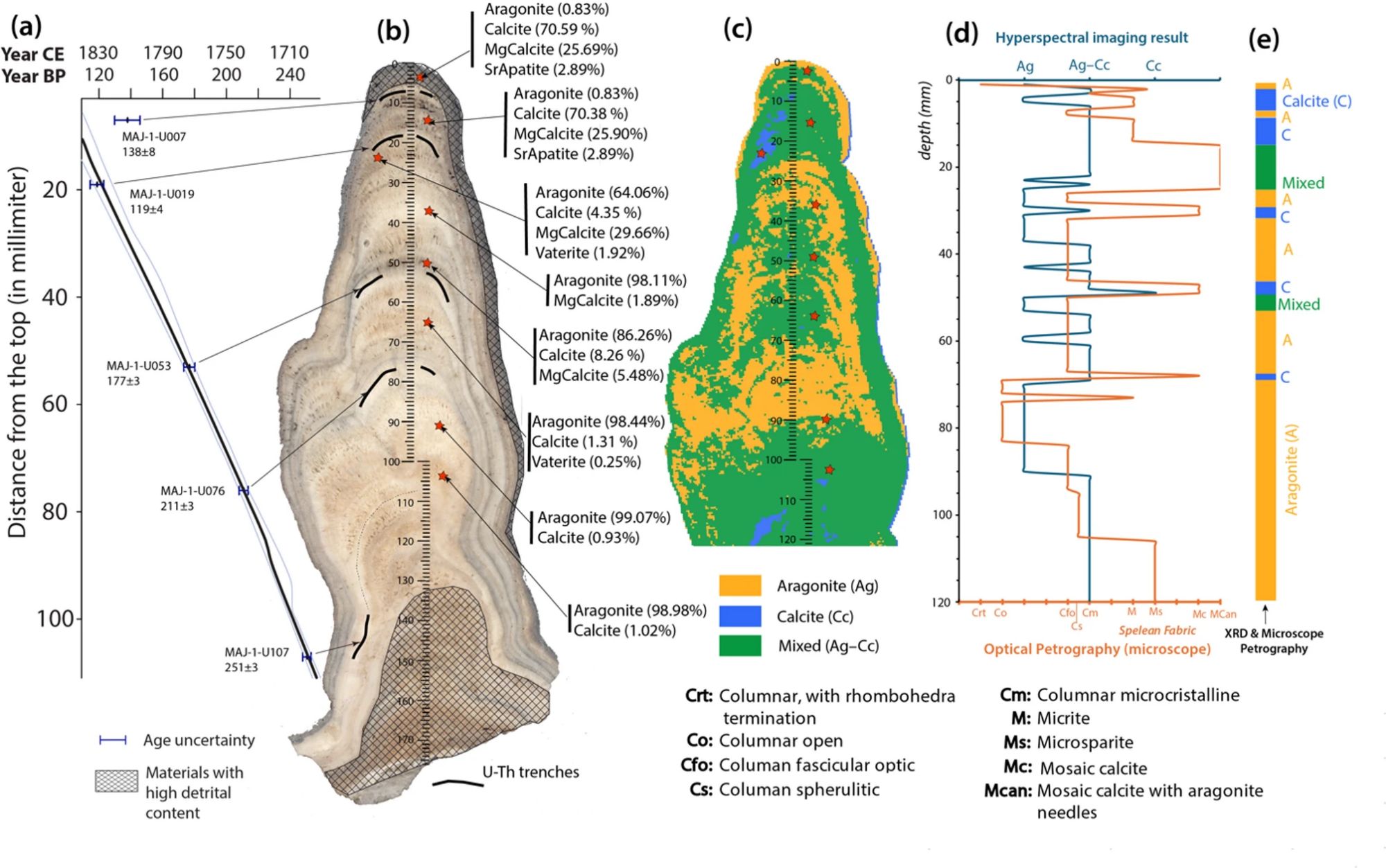A comprehensive stalagmite investigation distinguishing anthropogenic ...
